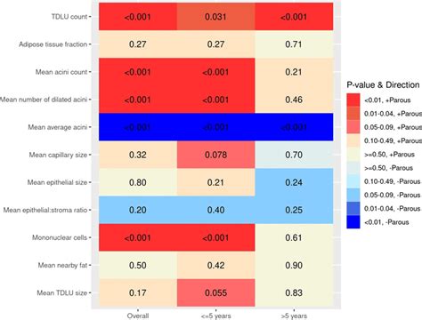 Heat Map Of P Values For Pathology Artificial Intelligence Analysis Download Scientific Diagram