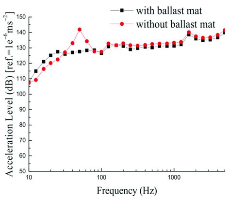 One Third Octave Analysis Of Rail Vibration Level Download