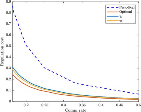 Figure 5 From Infinite Horizon Optimal Scheduling For Feedback Control Semantic Scholar