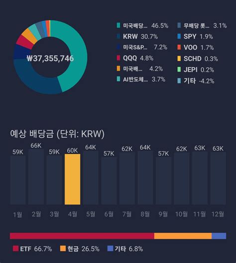 배당주 장기 투자