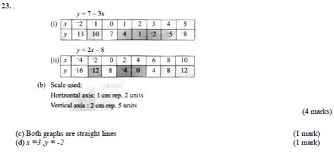 Mathematics Form 2 Questions And Answers End Term 2 Exams 2021