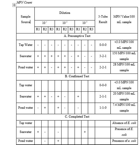Solved What Is A Coliform Bacteria Why Are They Considered As