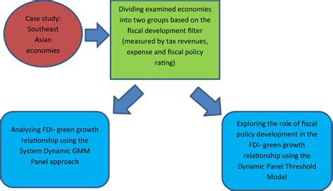 Conceptual Framework Of Research Procedure Source Authors Download