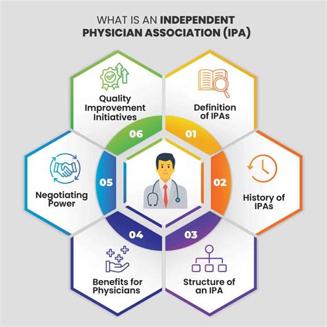 What Is An Independent Physician Association Ipa Docvilla