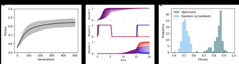 Fig S2 Optimizing Neural Networks To Perform Relational Download