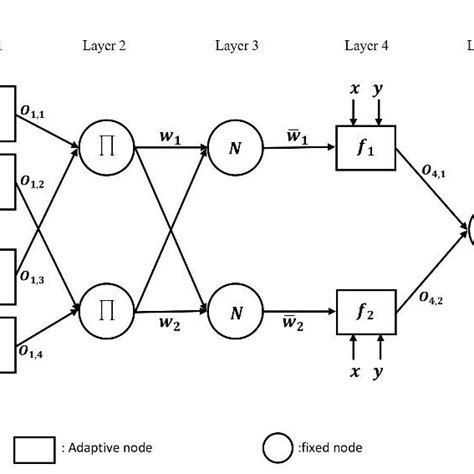 Anfis Architecture Of This Investigation Download Scientific Diagram