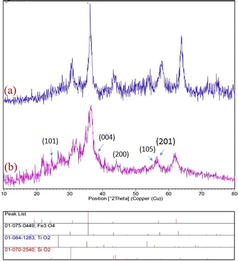 A XRD Patterns Of Pure Fe O MNPs B XRD Patterns Of Fe O SiO TiO Download Scientific