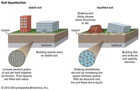 Liquefaction Earthquake