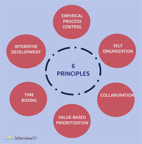 Top Principles Of Scrum Interviewbit