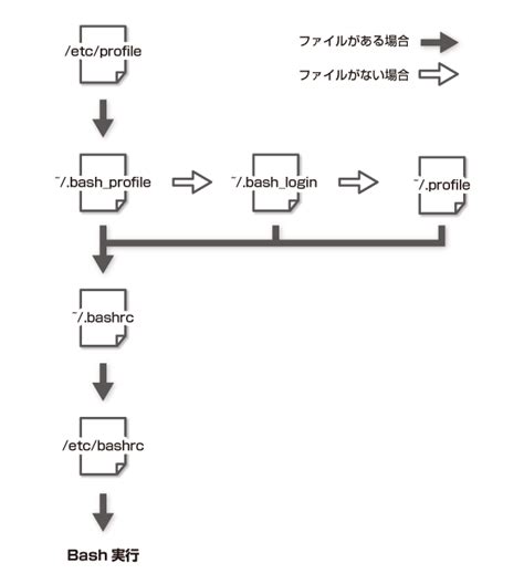 ユーザーの環境変数を設定するbashの設定ファイルと、カスタムプロンプトについて Oxy Notes