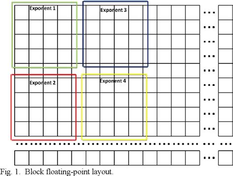 figure 1 from optimizing fdtd memory bandwidth by using block float point arithmetic semantic