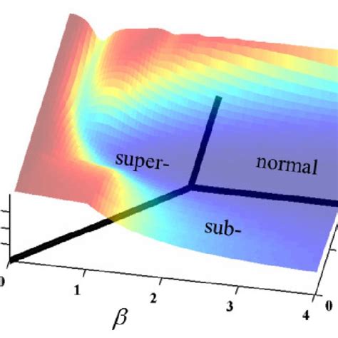 Spectral Entropy Surface Plot For The Mittag Leffler Function Mlf In Download Scientific