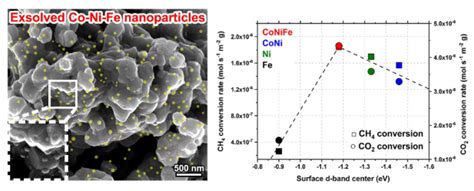 이산화탄소메탄 수소 생산 고효율 촉매 개발 아시아경제