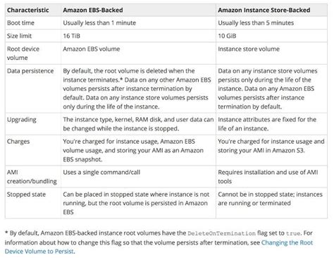 Aws Ebselastic Block Storage Vs Instance Store By Deb Majilla