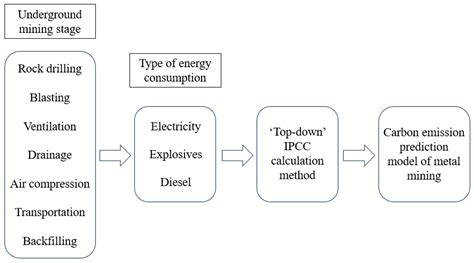 Carbon Emission Prediction Model For The Underground Mining Stage Of Metal Mines