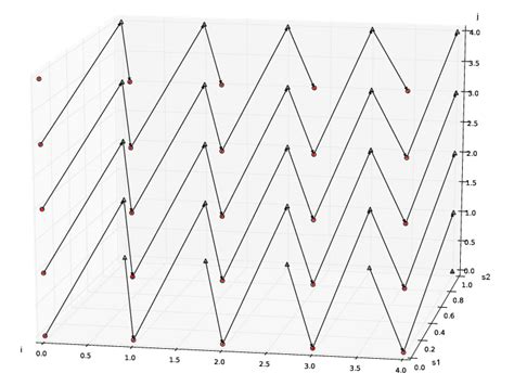 Iteration Space And Dependences Of Example 1 N4 Statement Instances