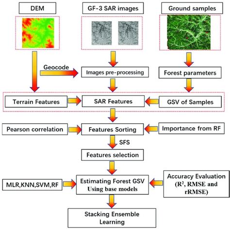 Framework For Mapping Planted Forest Gsv Based On The Stacking Ensemble