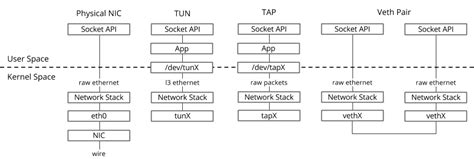 一文总结虚拟网络设备 eth tap tun veth pair（多图） tap packet csdn博客
