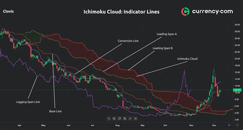 Ichimoku Cloud Indicator How To Read And Use