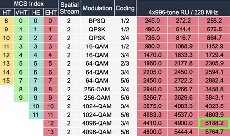 Wifi 7 Mcs Table Jiri Brejcha