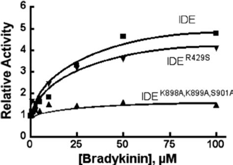 Displacement Of Bound Tnp Atp By Nacl Fluorescence Emission Spectra