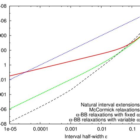 Convergence In The Hausdorff Metric Of Estimators For Example 9 In Download Scientific Diagram