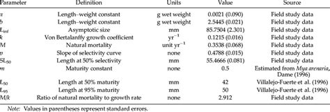 Biological And Selectivity Parameters For M Squalida Used In Models