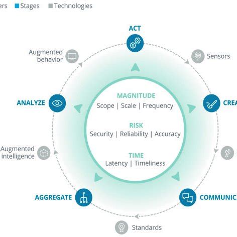 The Information Value Loop Describes The Architecture Of The IoT Download Scientific Diagram
