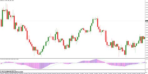 3 Color Macd And Tma Macd Forex Trading Strategy
