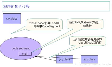 Java反射之一——动态加载机制java 后台技术角度实现动态加载不同来源的流程图 Csdn博客