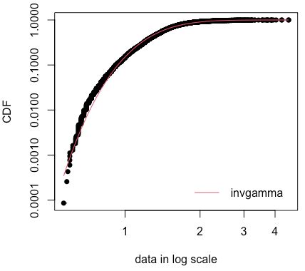 Bayesian Problem Using Inverse Gamma Negative Initial Values Cross
