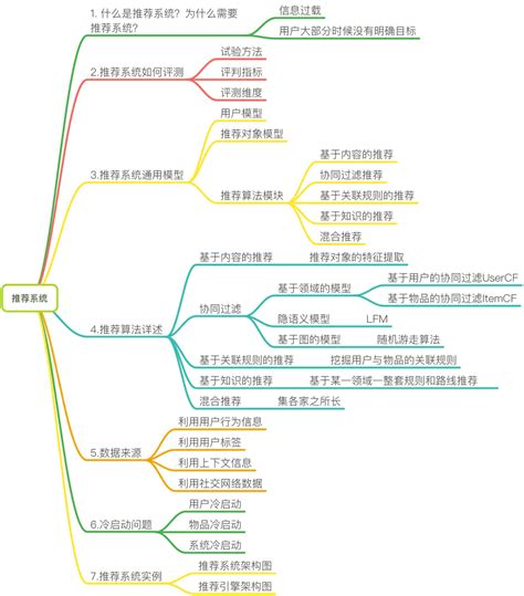 个性化推荐算法总结 csdn博客