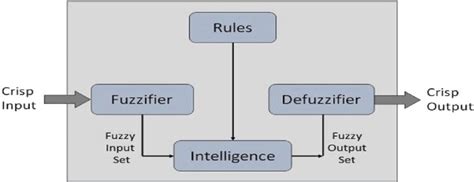 Fuzzy Inference System Download Scientific Diagram