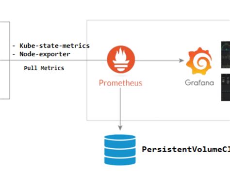 Grafana Dashboard Connected To Your Kubernetes Cluster Upwork