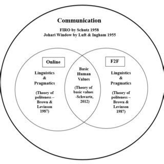 3 Theoretical Framework Values In The Language Use In A Blended Download Scientific Diagram