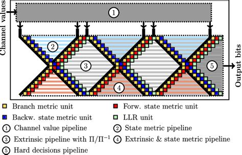 Iteration Unrolled Pipelined Decoder Architecture Download Scientific Diagram