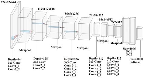 The Evolution Of The Convolutional Neural Networks Architecture