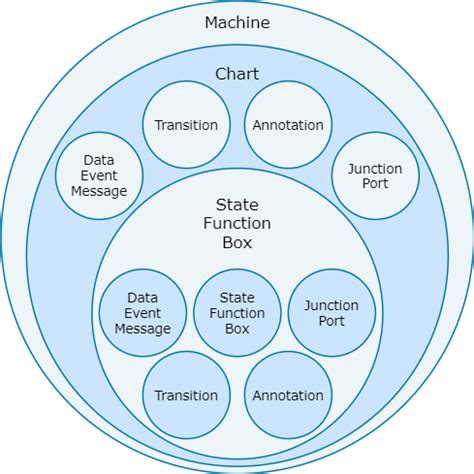 Overview Of Stateflow Objects Matlab Simulink