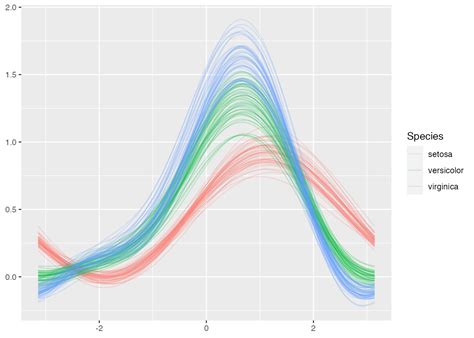 High Dimensional Data Visualization • Ggmulti