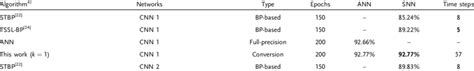 Performances Of Snns On Cifar 10 Bold Data Indicate The Best Snn