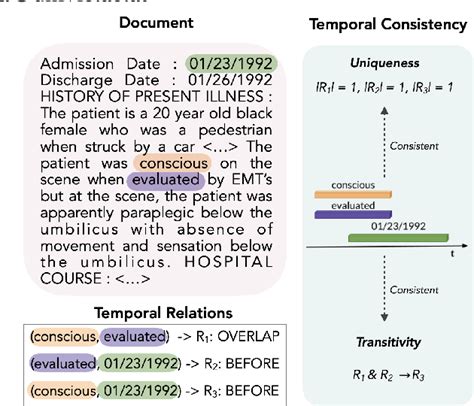 Analysing Zero Shot Temporal Relation Extraction On Clinical Notes Using Temporal Consistency