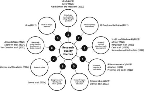 Full Article Design Research Notes Ii