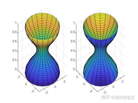 Matlab怎么画这种三维的云图？ 知乎