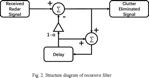 Figure 2 From An Adaptive Cfar Threshold Determination Algorithm Based