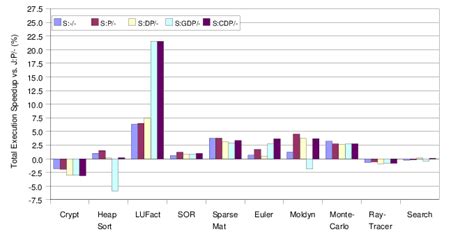 Total Execution Time Speedup With Producer Side Optimization On Ia32
