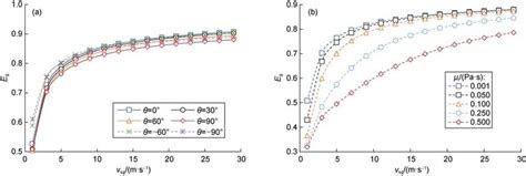Influence Of Pipeline Inclination And Fluid Viscosity On Predicted Gas Download Scientific
