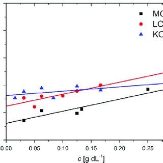 Determination Of Intrinsic Viscosity Experimental Data On Reduced