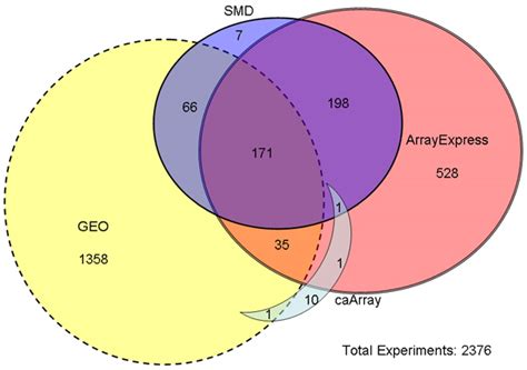 venn diagram showing overlaps in experimental data between download scientific diagram