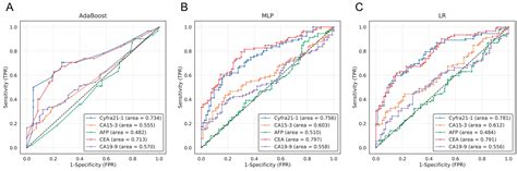 Enhancing Lung Cancer Classification Through Integration Of Liquid Biopsy Multi Omics Data With