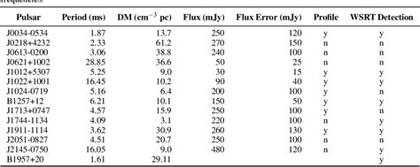 Table 1 From Low Frequency Observations Of Millisecond Pulsars With The